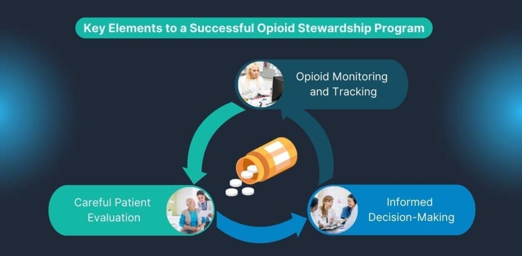 Opioid Stewardship Program: A Response against the Opioid Crisis