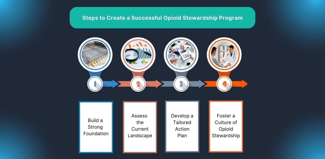 Pharmacy Initiatives: Establishing Opioid Stewardship Guidelines